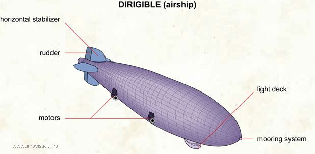The Future of Transportation: Dirigibles